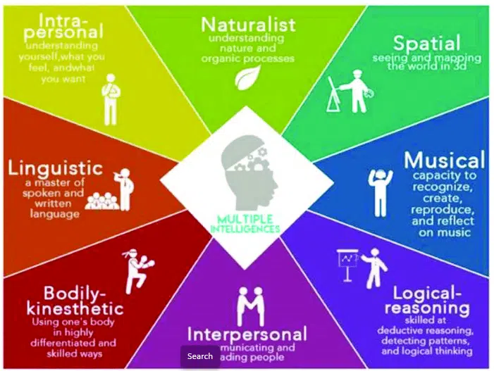 Gardner’s Multiple Intelligences Theory for Effective Microlearning