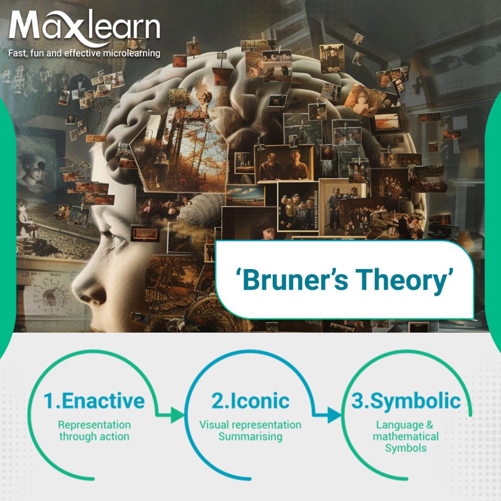 Applying Bruner’s Cognitive Framework to MaxLearn’s Microlearning